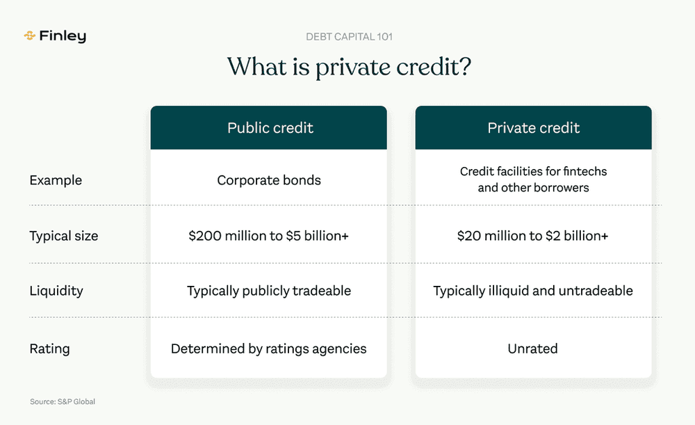 Compare Private Credit Funds | InvestmentMarkets