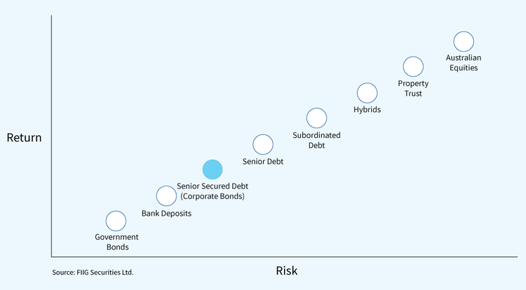 15 Fixed Income Investments & Funds in Australia | InvestmentMarkets